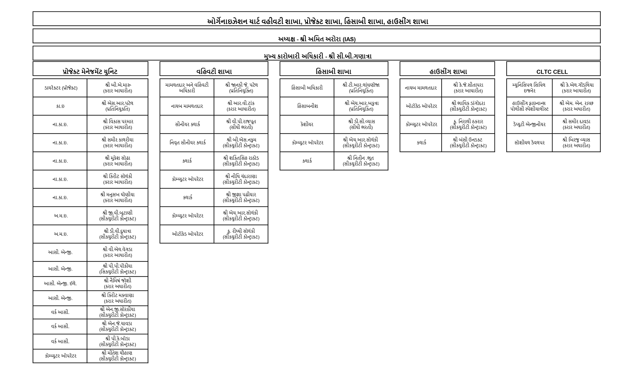 Rajkot Urban Development Authority (RUDA) – Gujarat India